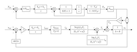 Control Block Diagram Of The Speed Priority Control Strategy In The Download Scientific Diagram