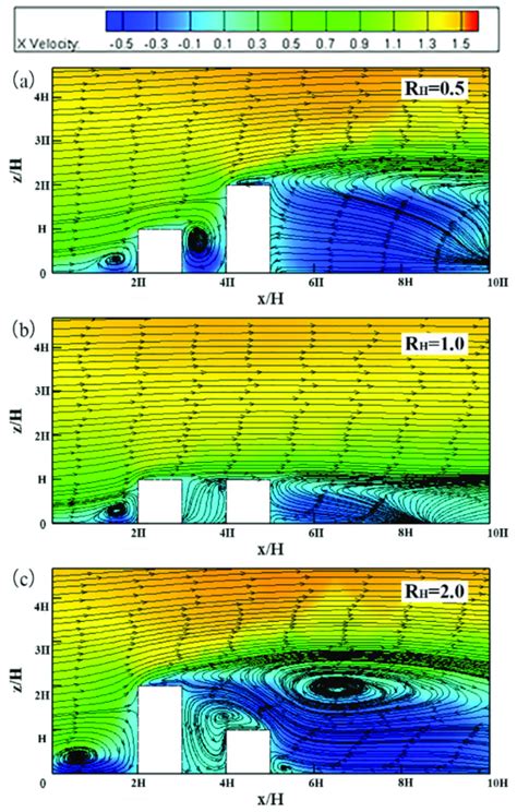 Time Averaged Streamlines And Pressure Contours On The Vertical Plane Download Scientific