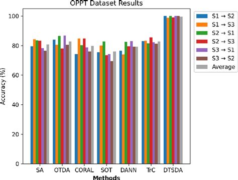 Figure 11 From Cross User Activity Recognition Using Deep Domain
