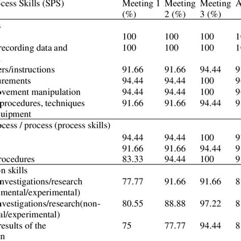 Science Process Skills In Cycle 1 Students Download Scientific Diagram Science Process Skills In Cycle 1 Students Download Scientific Diagram
