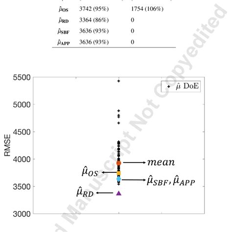Linear Regression Surrogate Errors Forˆµforˆ Forˆµ Crosses Represent Download Scientific
