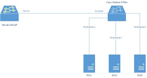 Networking Native Vlan Mismatch And Missing Vlan Server Fault