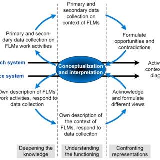 Framework For Making A Diagnosis Download Scientific Diagram