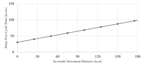 5 Graph Showing The Trend In Total Delay Free Cycle Time Secs Download Scientific Diagram