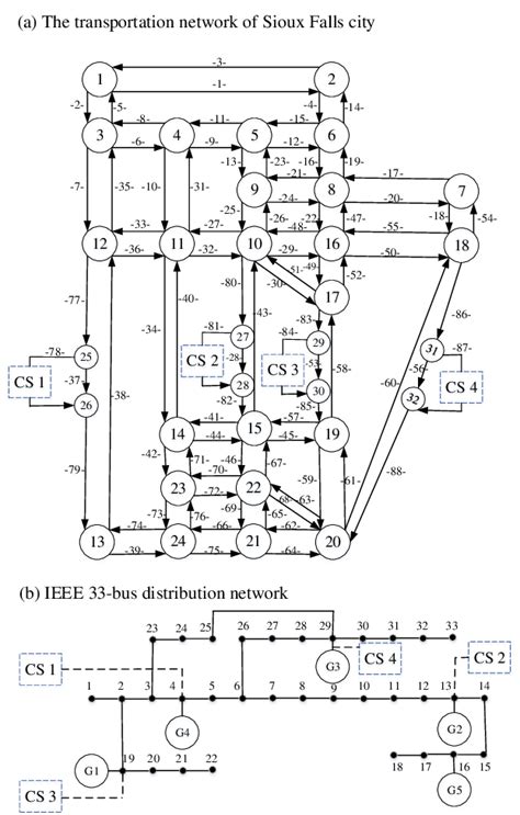 The Sioux Falls City Traffic Network And Ieee 33 Bus Distribution Download Scientific Diagram