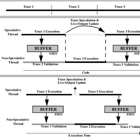 Trace Level Speculation With Live Output Test A Program B Point Of
