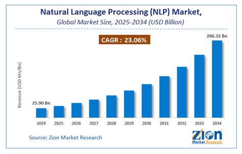 Natural Language Processing Nlp Market Size Share Growth Report 2034