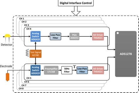 block diagram of the sampling board download scientific diagram