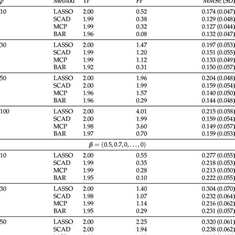 Simulation Results Based On The Joint Selection Of The Tuning Parameter