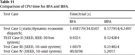 Table 11 From An Improved Bacterial Foraging Algorithm For Combined Staticdynamic Environmental