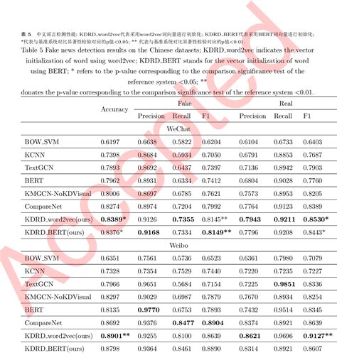 Table 1 From Knowledge Graph Driven Graph Neural Networks Based Model For Rumor Detection