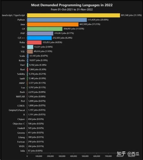 2023需求最大的8种编程语言 知乎