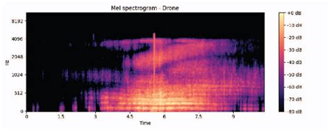 Figure 1 From Drone Range Detection Using Extracted Mel Frequency Cepstral Coefficients With