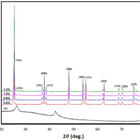 xrd patterns of the prepared photocatalyst tio2 go composite with