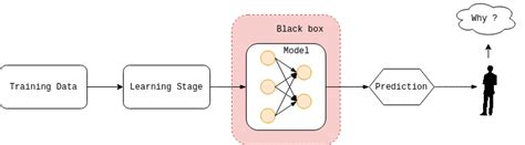 Explainable Ai Xai A Survey Of Recents Methods Applications And