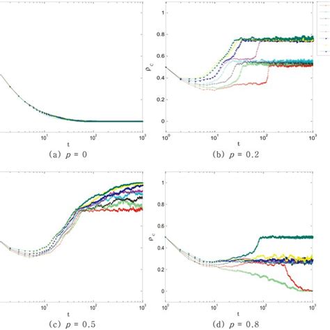 Temporal Evolution Of The Cooperators Density Towards Its Stationary Download Scientific