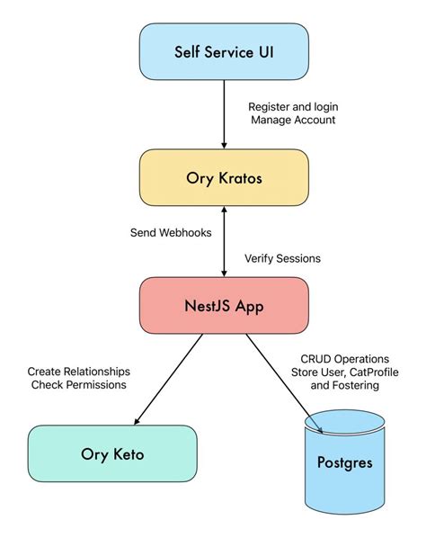 Push Based On Linkedin Nestjs Ory Websecurity Techinsights