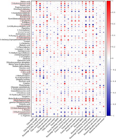 Heatmap Of Correlation Coefficient Matrix Between Annotated Download Scientific Diagram