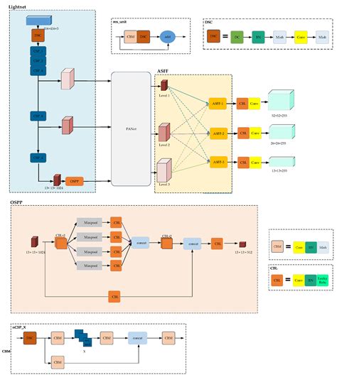 Yolo Rs A More Accurate And Faster Object Detection Method For Remote