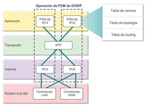 Fundamentos De Eigrp Wf Networking