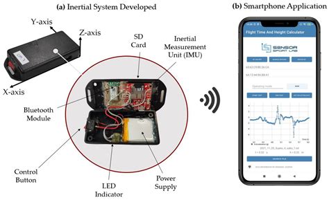Sensors Free Full Text System Based On An Inertial Measurement Unit