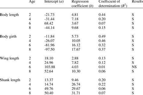 Linear Regression Equation For Predicting Body Weight At Different Ages Download Scientific