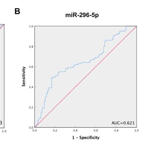 Comparison Of The Expression Levels Of The Identified Mirnas Between