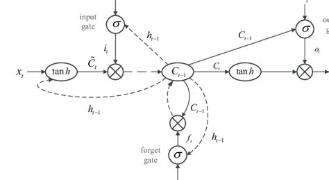 Structure Of Conventional Lstm Neural Network The Operator ⊗ Download Scientific Diagram