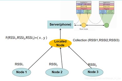 基于esp32的wifi Rssi定位esp32 Rssi Csdn博客