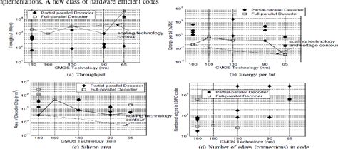 Figure 8 From An Energy Efficient Layered Decoding Architecture For