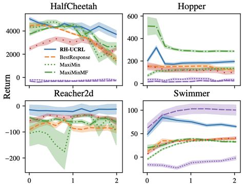 Combining Pessimism With Optimism For Robust And Efficient Model Based