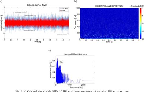 Figure 1 From Application Of Emd Ann And Dnn For Self Aligning Bearing Fault Diagnosis