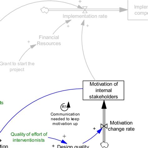 Effect Of Communication On Motivation R1 Presents A Reinforcing