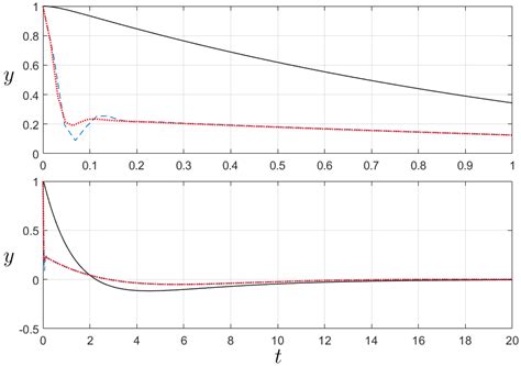 example 1 system 1 under continuous time control 2 black solid