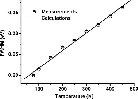Experimental Circles And Calculated Line Temperature Dependence Of