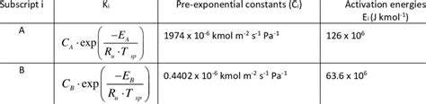 Coefficients Of Nsc Soot Oxidation Model Download Scientific Diagram