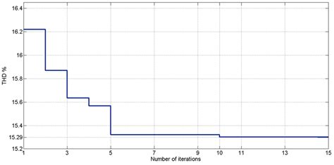 Thd Vs Iterations For The Five Level Chbmli Download Scientific Diagram