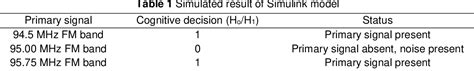 Table 1 From Analysis Of Radio Frequency Spectrum Usage Using Cognitive Radio Semantic Scholar