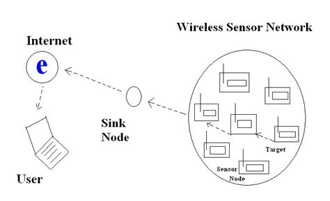 2 Wireless Sensor Network Download Scientific Diagram
