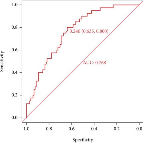 The Receiver Operating Characteristic Roc Curves Of The Predictive Download Scientific
