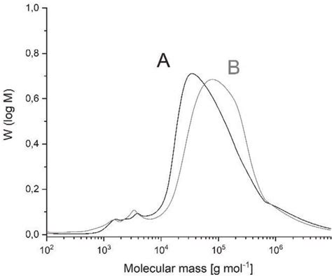Sec Elution Curves Of Copoly La Gl Polymerized At 160 °c 22 H A With Download Scientific