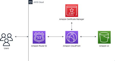 host and deploy a static website with amazon s3 route 53 certificate manager and cloudfront