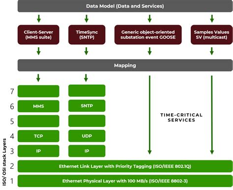 What Is An Logical Node Iec 61850 Igrid Smart Guide