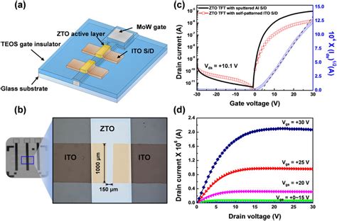 Fully Self Patterned Saos Tfts With A Self Patterned Zto Active Layer