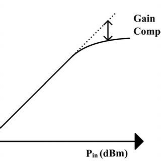Compression Of Output Power Download Scientific Diagram