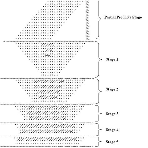 Pdf Implementation Of Dadda And Array Multiplier Architectures Using Tanner Tool