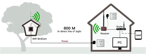 Long Range Wireless Versatile IP Camera Green Backyard