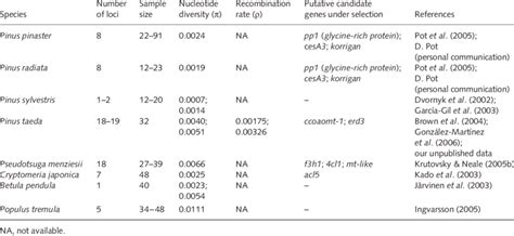 Nucleotide Diversity Recombination And Putative Candidate Gene Loci