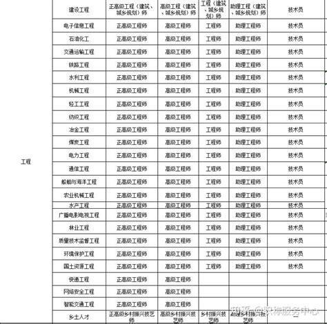 工程类职称有哪些专业工程类职称评审专业对照表 知乎