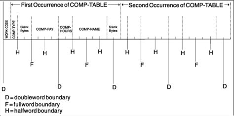 COBOL DATA DIVISION Data Description Entry SYNCHRONIZED Clause Slack Bytes Within
